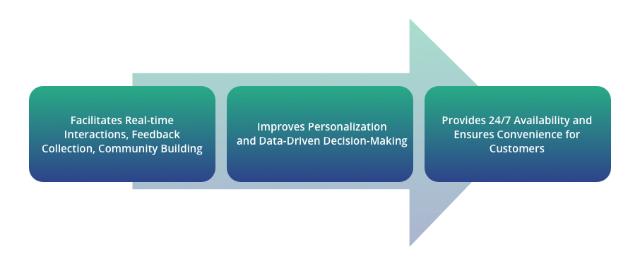 Enhanced Customer Engagement