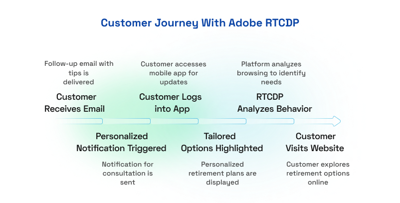 Step 1: Understanding the Customer's Needs